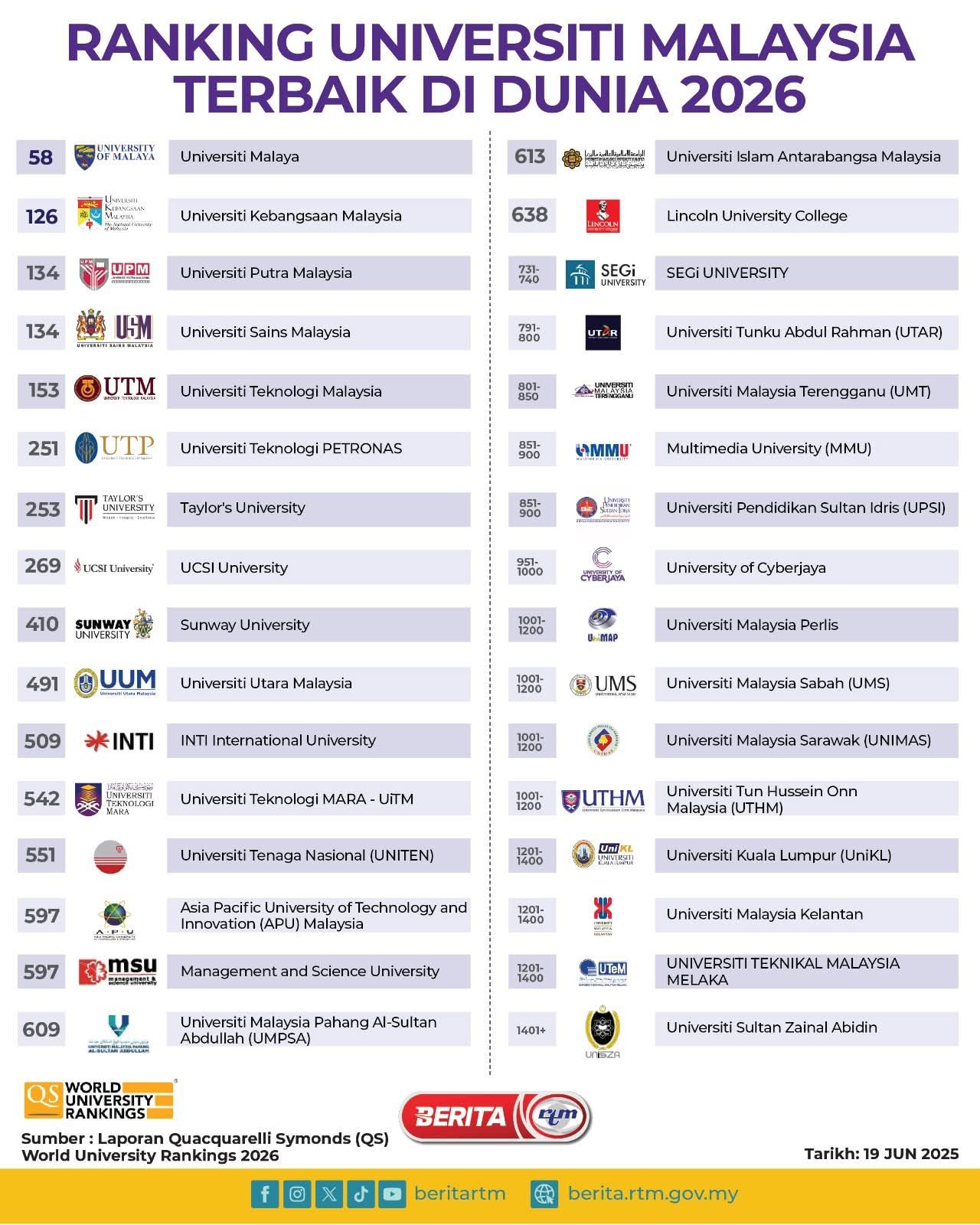 Ranking Universiti Terbaik Malaysia 2023